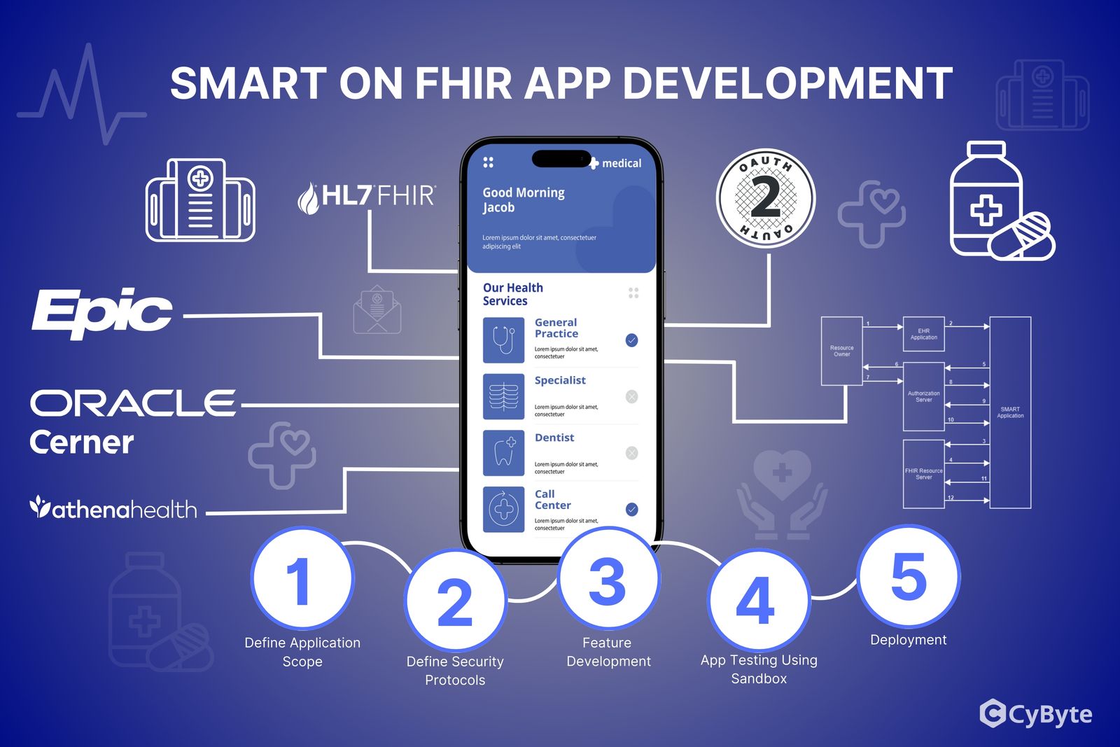 How to Develop a SMART on FHIR App: A Step-by-Step Guide - CyByte Inc.